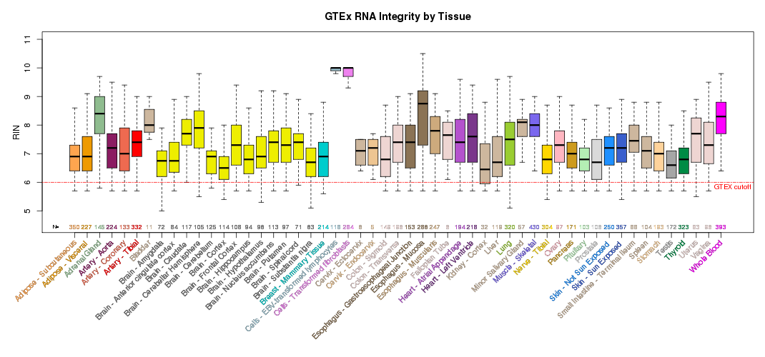 UCSC Genome Browser GTEx Gene V6 Track Settings